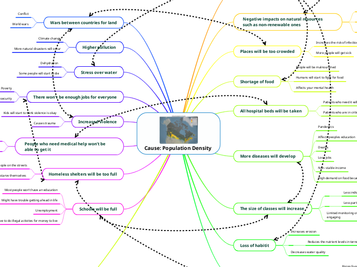 Cause: Population Density - Mind Map